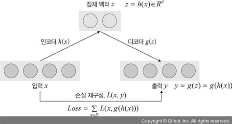 딥러닝 파이토치 교과서 1321 오토인코더란 1