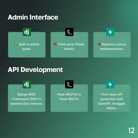 Django Vs Flask Vs Fastapi A Deep Dive Into Python Web Frameworks Heaptrace