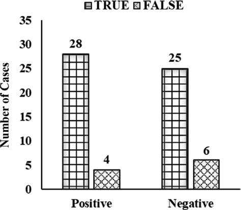 The Ability Of The COVIDNow Method To Determine True False Positive And