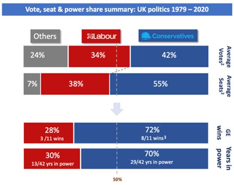 How The Uk Voting System Produces Inequality Europe For Scotland