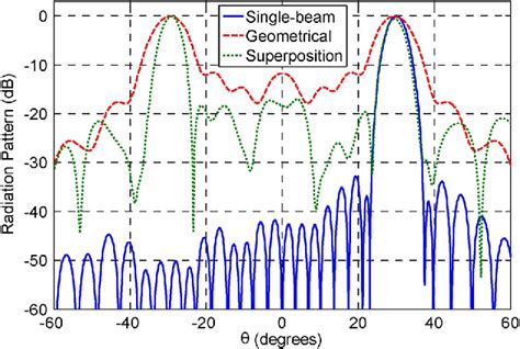 Figure 1 From Design And Experiment Of A Single Feed Quad Beam Reflectarray Antenna Semantic