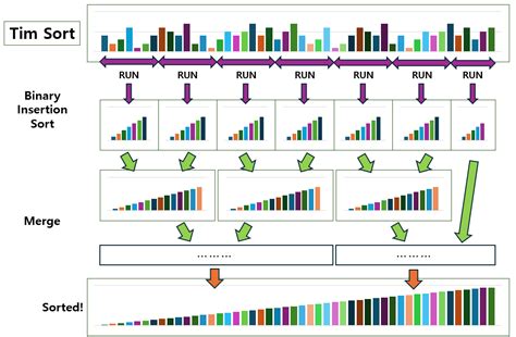 알고리즘 정렬sorting 개요 Java와 Python의 주요 정렬 방식 소개