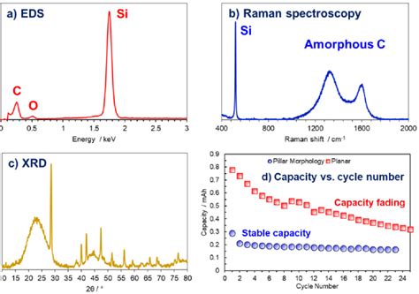 Materials Characterization Of A Representative Sample Download Scientific Diagram