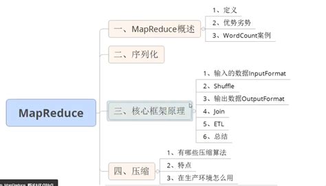 尚硅谷大数据hadoop教程mapreduce尚硅谷 Hadoop Csdn博客