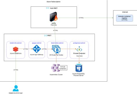 Databricks Vs Data Lake Hi I Am Abhishek Tripathi Consultant By