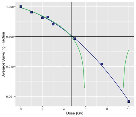 R How To Extract The Quadratic Fit From Stat Smooth When Using A Transformed Axis Stack Overflow