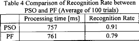 Table 4 From Extended Pso Aigorithm For Video Image Processing Semantic Scholar