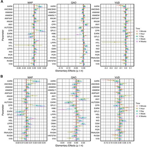 The Most Significant Elementary Effects On Three Key Output Variables