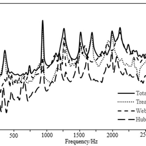 Sound Power Spectrum Of The Standard Wheel Under Wheel Rail Excitation