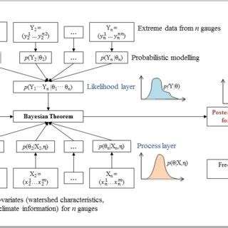 The Structure Of The Spatial Bayesian Hierarchical Model Download Scientific Diagram