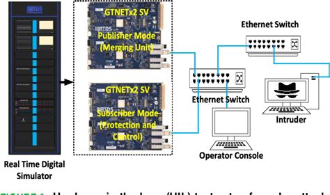 Figure 2 From An Effective Security Scheme For Attacks On Sample Value Messages In Iec 61850