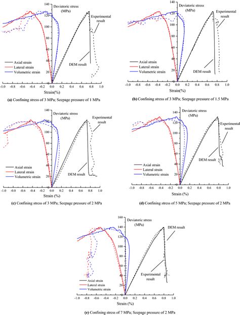 Comparion Between Stressstrain Curves From Dem Simulations And