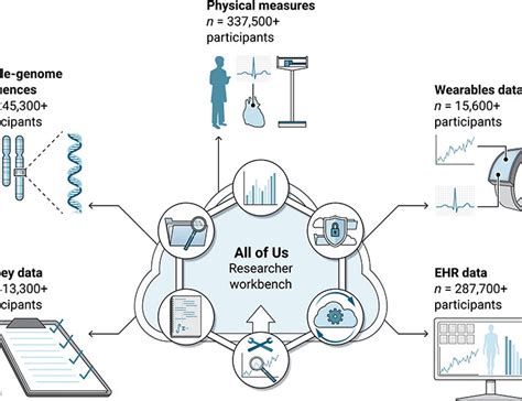 data driven science and diversity in the all of us research program