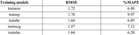 Quantifying Measures Of Different Training Models Download Scientific