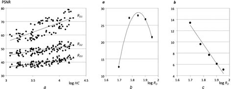 Data Plot With Biorthogonal Wavelet Transform A Psnr Is Plotted