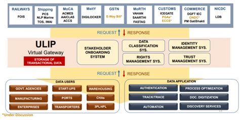 What Is Unified Logistics Interface Platform ULIP
