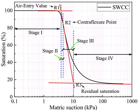 Matrix Suction Versus Degree Of Saturation Download Scientific Diagram