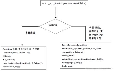 C 标准模板库（stl）序列式容器——vector以及扩容操作（侯捷老师）c Vector扩容 Csdn博客
