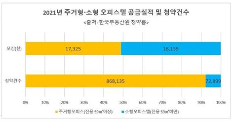 서울 입주물량 올해도 저조거래량 늘어난 하이엔드 오피스텔 열풍 아주경제