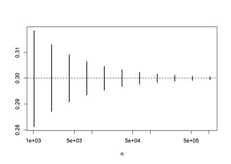 Convergence Of Random Variables Principles Of Statistical Analysis R Companion