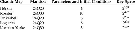 Key Space By Using Different Chaotic Map Download Table
