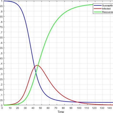 Simulating The Agent Based Sir Model On A 21x21 2d Grid With Moore Download Scientific Diagram