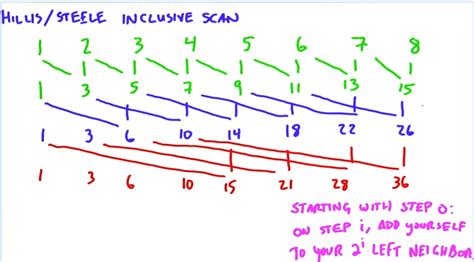 【udacity并行计算课程笔记】 Lesson 3 Fundamental Gpu Algorithms Reduce Scan