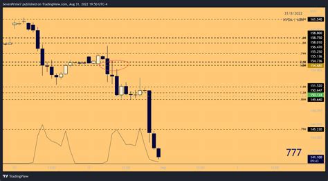 Real Day Trading On Twitter Nvda Never Got The Memo To Bounce Did