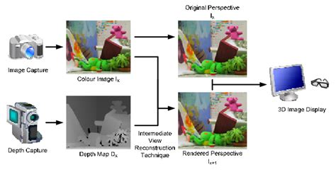 Block Diagram Overview Of The Depth Image Based Rendering Technique