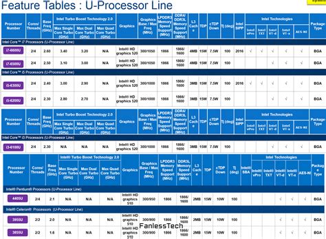 Leaked Slides Detail Intel Skylake U Ultra Low Power Cpu Lineup Techspot