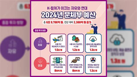 문체부 내년 예산안 편성콘텐츠 금융지원 늘리고 문화예술 줄이고