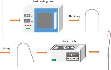 Schematic Diagram Of Shape Memory Performance Test Download Scientific Diagram