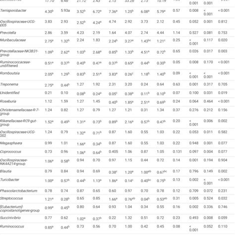 Analyzed Exogenous Enzyme Activity In Each Diet Download Scientific Diagram
