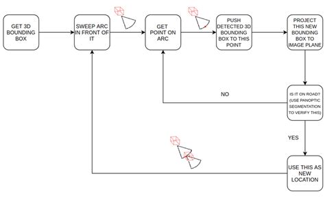 3 3d Bounding Box Propagation Download Scientific Diagram