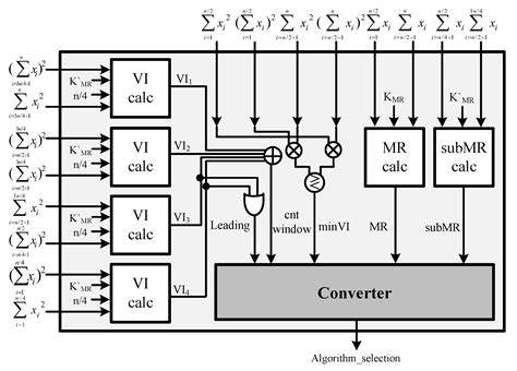 Sensors Free Full Text Fpga Implementation Of Efficient Cfar