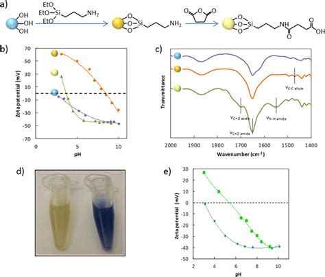 A Silica Surface Modification With Carboxylic Acid Groups B Zeta
