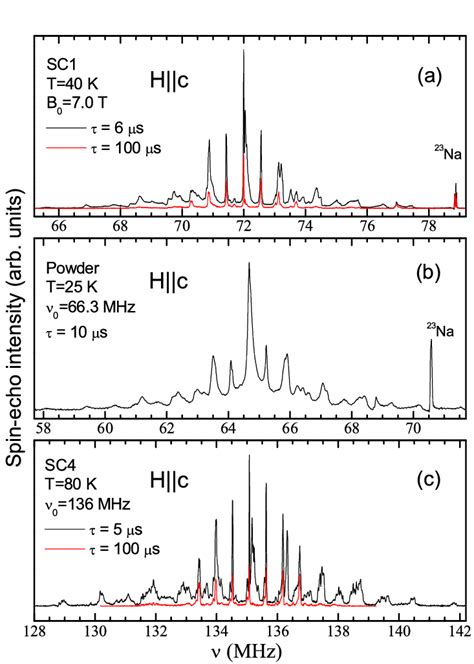 Color Online 59 Co Nmr Spectra Taken With The Applied Magnetic Field