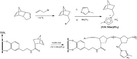 Scheme 1 Grafting Polyionic Liquid Brushes Onto Tio 2 Surface Download Scientific Diagram