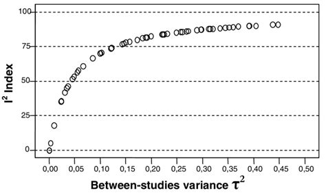 Results Of The Simulation Relating I 2 Values To Estimated
