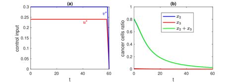 Optimal Solution Of Quadratic Control Problem A Drug Doses Download Scientific Diagram