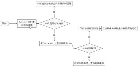 尚硅谷Docker实战教程学习笔记 李英俊小朋友 博客园