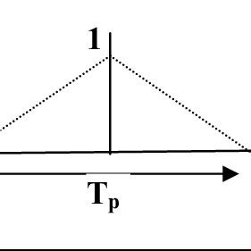 The Triangular Of Duration Tp In The Time Domain This Duration Of Download Scientific Diagram
