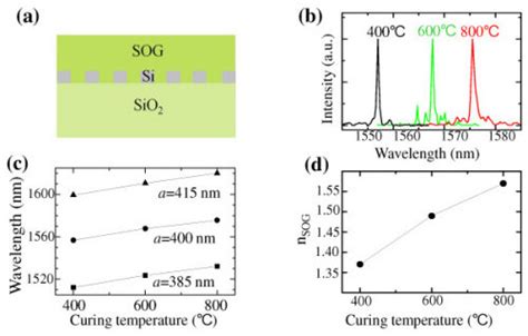 A A Cross Sectional Schematic Of The Photonic Crystal Structure With Download Scientific