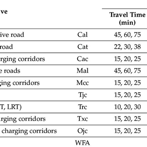 Alternatives Attributes And Levels Download Scientific Diagram