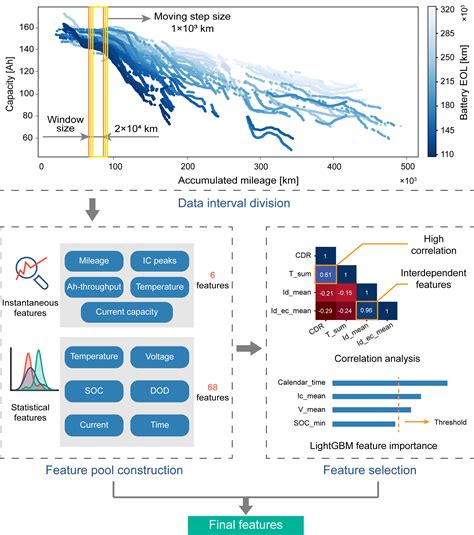 Large Scale Field Data Based Battery Aging Prediction Driven By Statistical Features And Machine