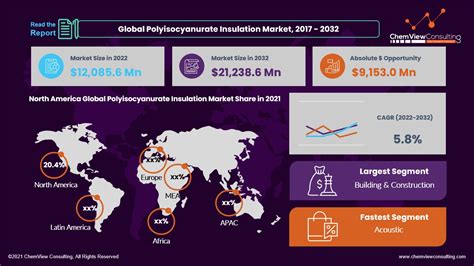 Global Polyisocyanurate Insulation Market Analysis And Opportunity
