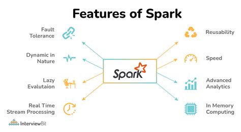 Top Spark Interview Questions 2025 Interviewbit