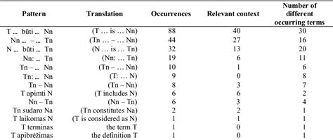 Table 1 From Towards The Automatic Extraction Of Term Defining Contexts
