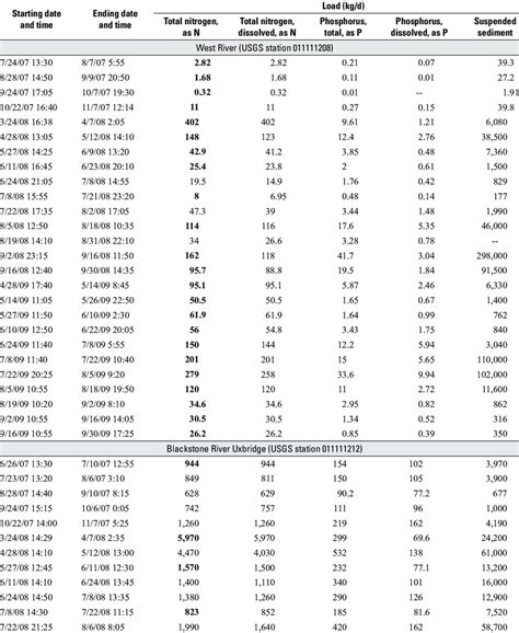 Loads Of Total Nitrogen Total Phosphorus And Suspended Sediment At Download Table