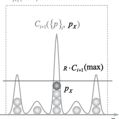 Schematic Example Of Acceptance Rejection Algorithm Proposed In 15 At